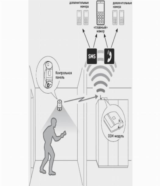 Сигнализация с GSM модулем | Спектр безопасности: видеонаблюдение ...